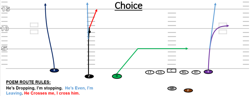 Seam Read - Keying a Defender with High School Wide Receivers ...