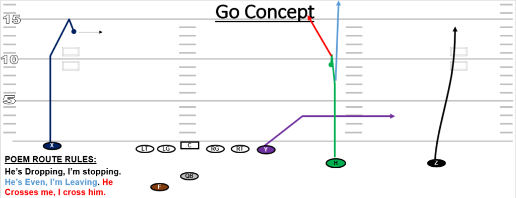 Seam Read – Keying a Defender with High School Wide Receivers ...